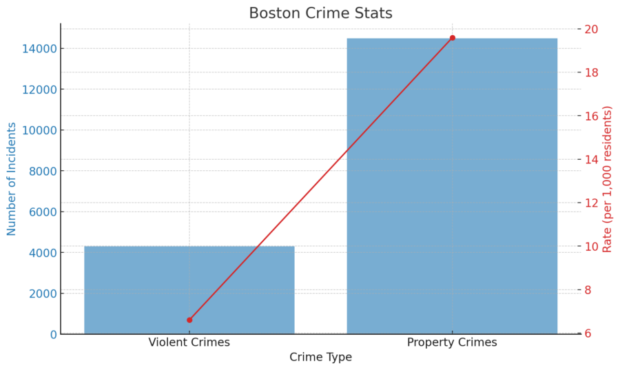 Boston Crime Rate in 2024 - 10 Key Facts for This Year - Freedom For ...