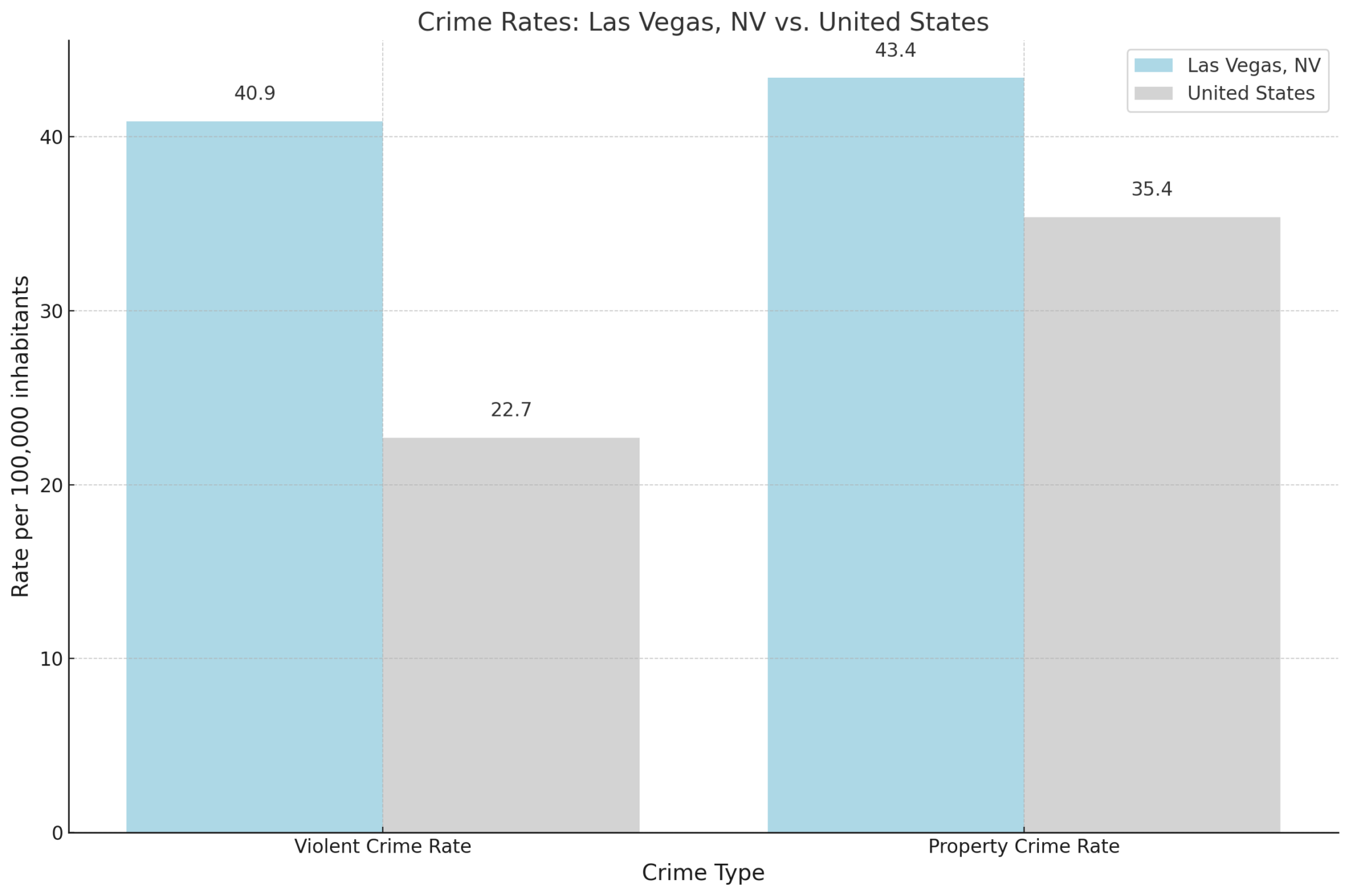 Las Vegas Crime Rate in 2024- Top 6 Safety Concerns for Residents ...