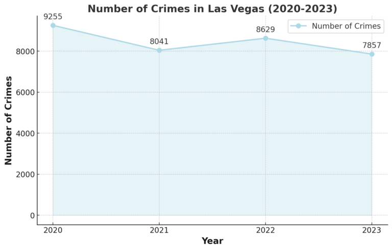 Las Vegas Crime Rate in 2024- Top 6 Safety Concerns for Residents ...
