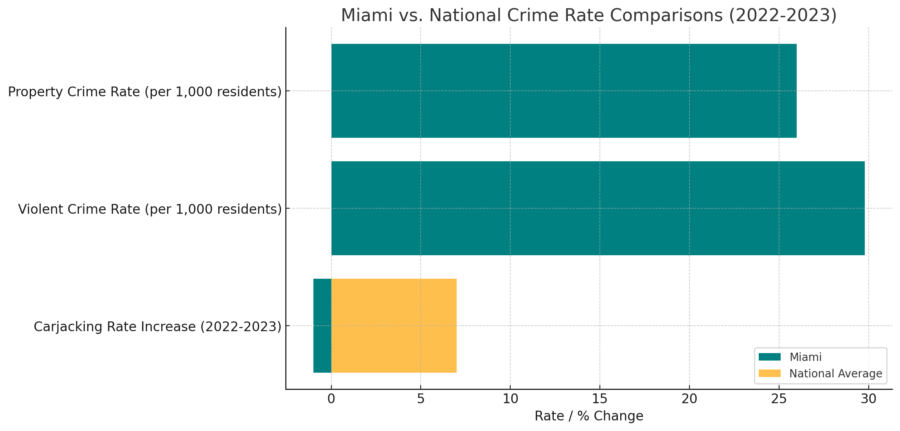 Miami Crime Rate - Is It Increasing in 2025? - Freedom For All Americans
