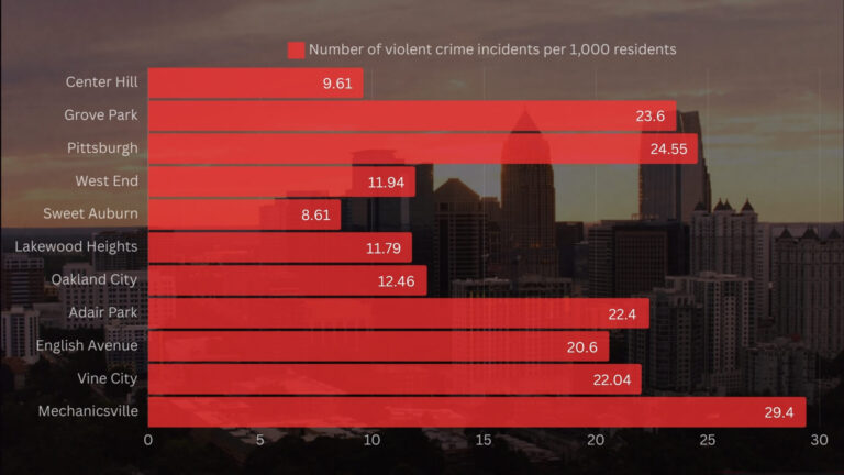 11 Areas to Avoid in Atlanta 2025 - Crime Hotspots