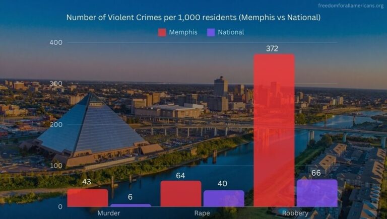 Tennessee Crime Rate in 2025 - A Closer Look at the Numbers